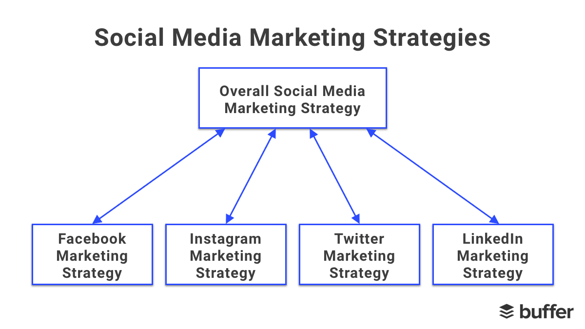 8 Steps To Creating A Social Media Marketing Strategy Techlogitic
